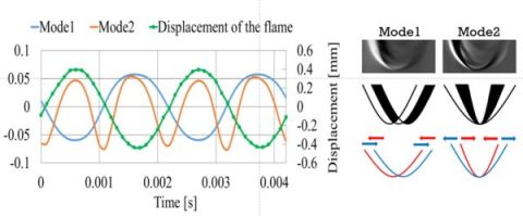 Combustion Instability – Combustion Dynamics Lab (Tanabe Lab)